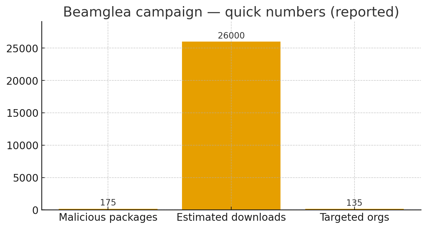 Beamglea Phishing Infrastructure: 175 Malicious npm Packages Exploited unpkg CDN – Security Blog